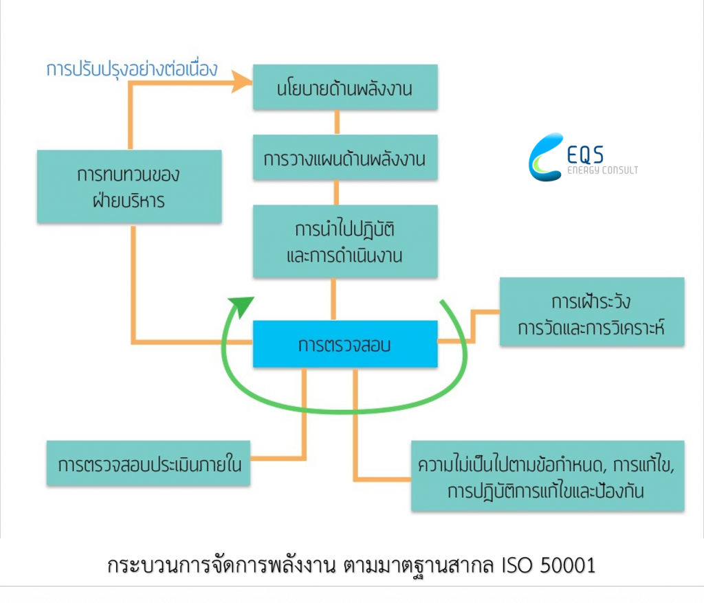 ISO 50001 การจัดการพลังงานตามมาตรฐานสากล